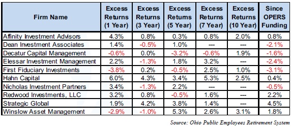 OPERS Sees Excess Returns From Emerging Manager Program | Emerging ...
