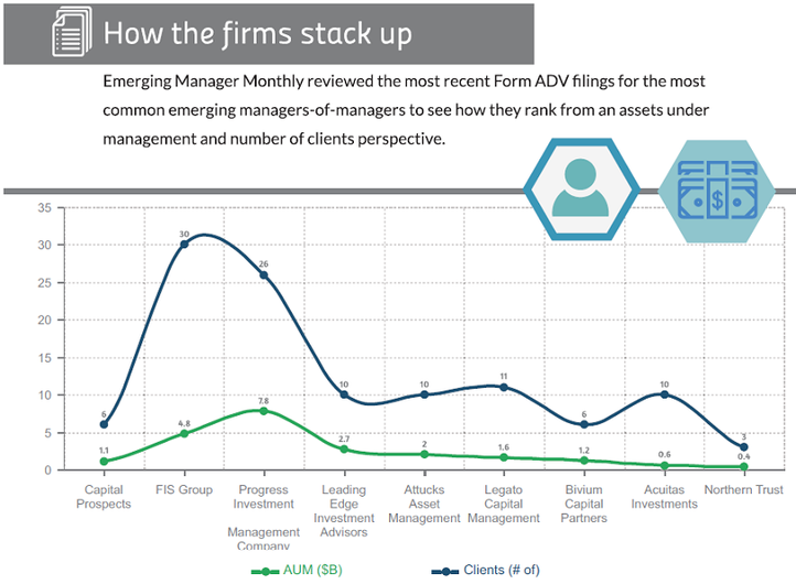 A Look At The Size Of The Emerging Manager-of-Managers Biz | Emerging ...
