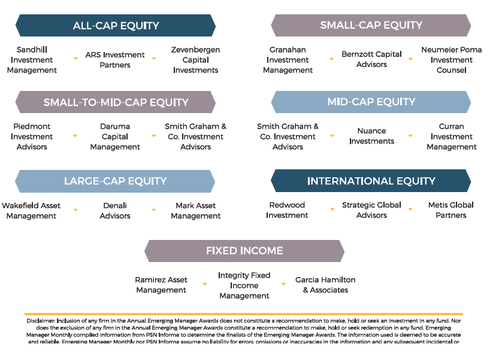 Twelfth Annual Emerging Manager Awards Finalists Announced | Emerging ...